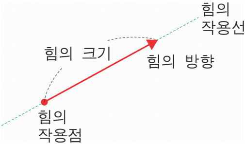 힘의 표시와 합성1 네이버 블로그